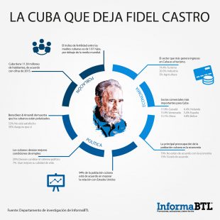 Infografía: Esta es la Cuba que deja Fidel Castro