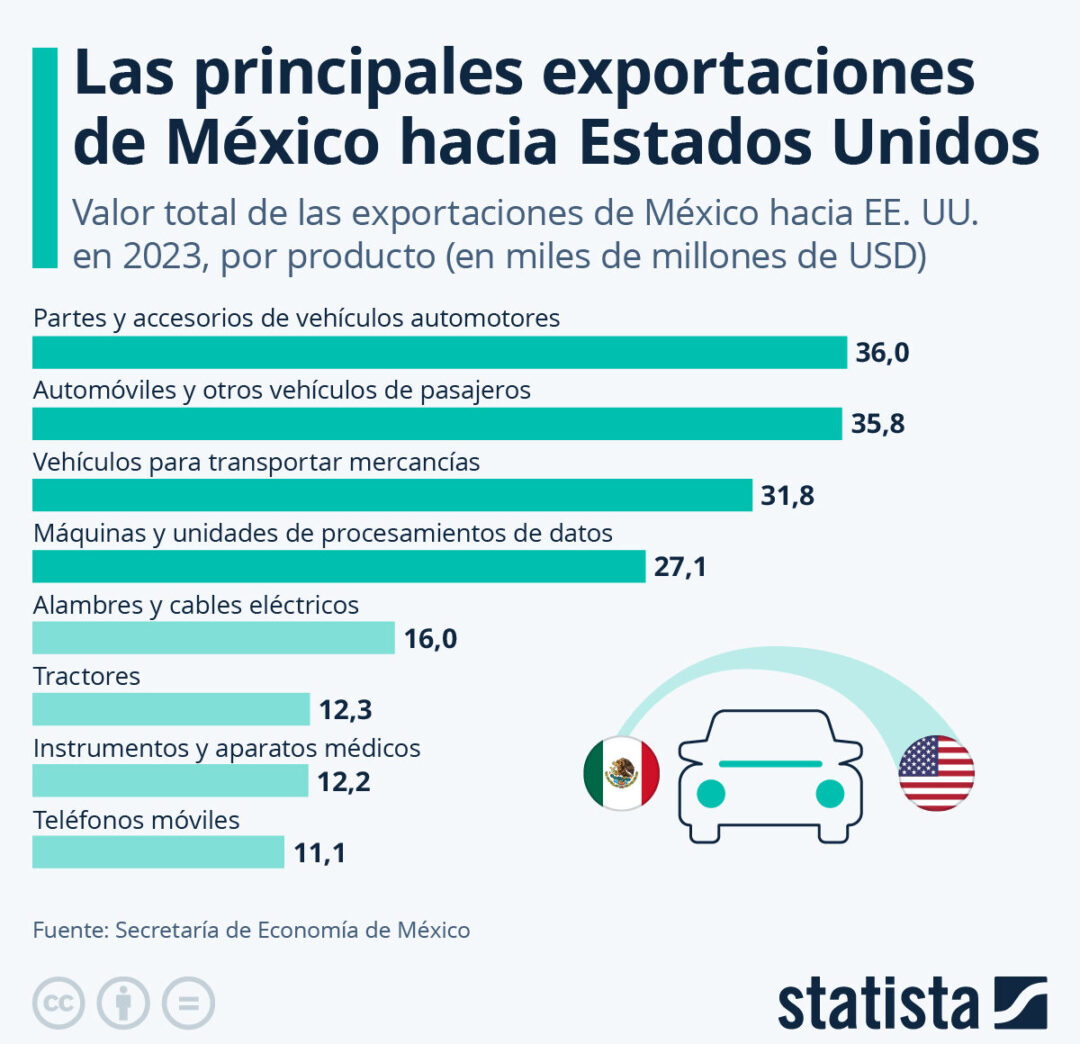 The Implications of Raising Tariffs on Mexico's Exports to the United ...