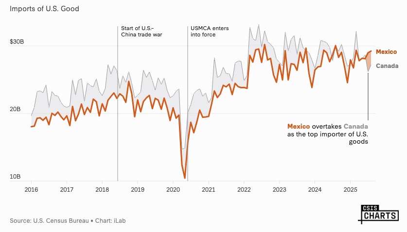 Mexico Becomes the United States' Largest Export Market